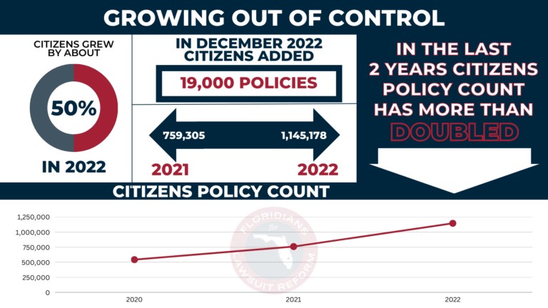 Florida's Citizens Property sees policy count grow about 50% in 2022 ...