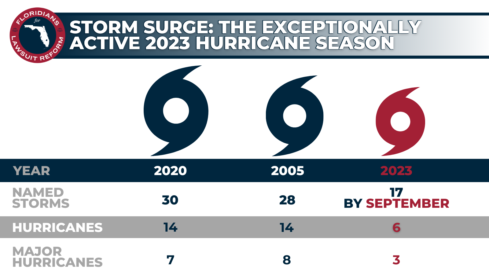 The 2023 hurricane season continues to produce storms at an exceptional ...