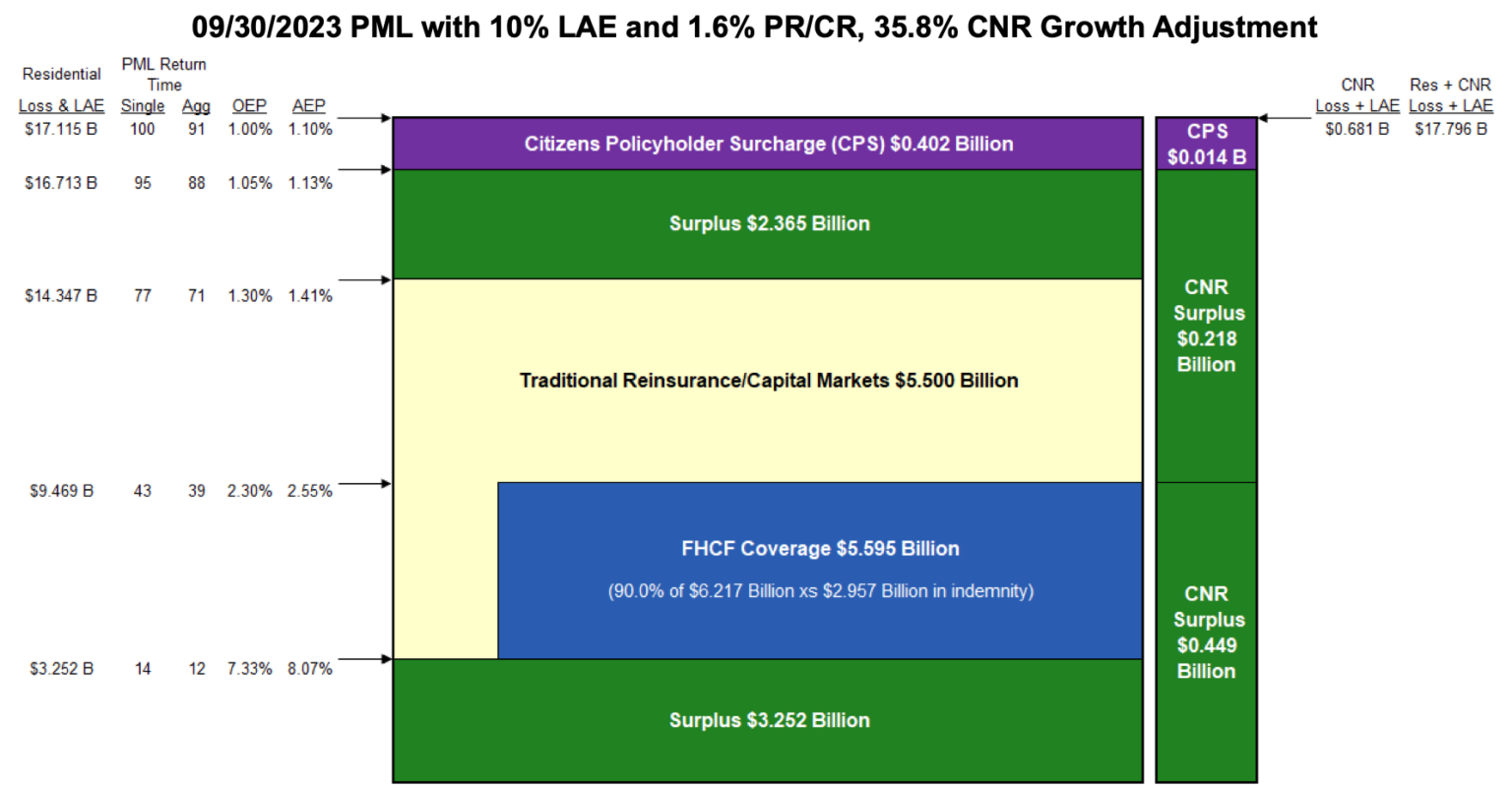 Florida Citizens targets $5.5bn of reinsurance for 2024. Cat bonds need ...